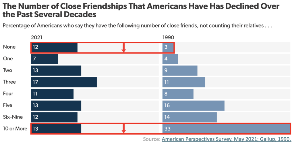 We're in a friendship recession - Social Legacy
